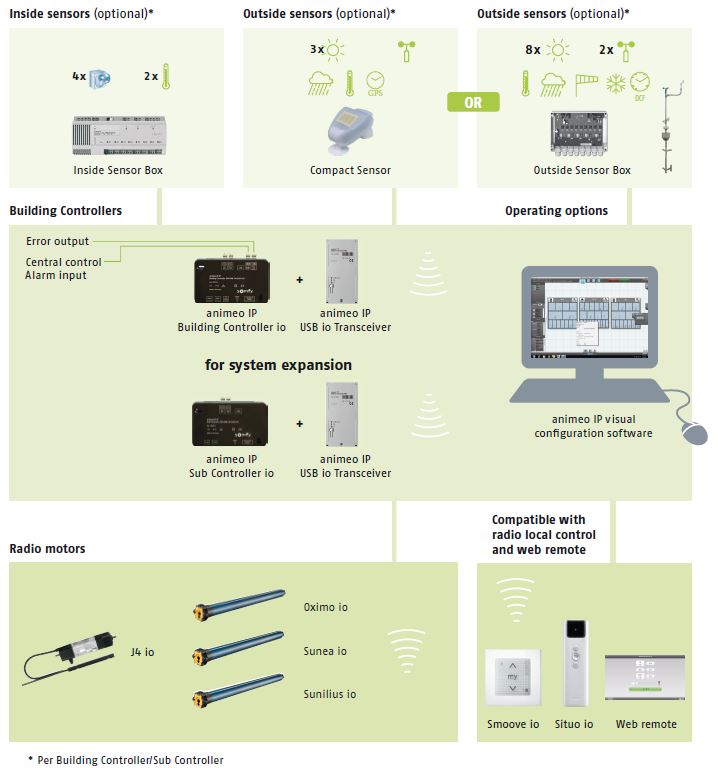 animeo IP/io | BMS | Somfy